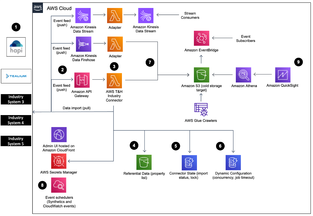 Travel and Hospitality Application Connectors Catalog on AWS | AWS Solutions | AWS Solutions Library